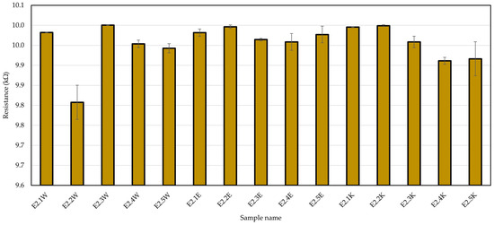 Influence of Encapsulation Size and Textile Integration Techniques on ...