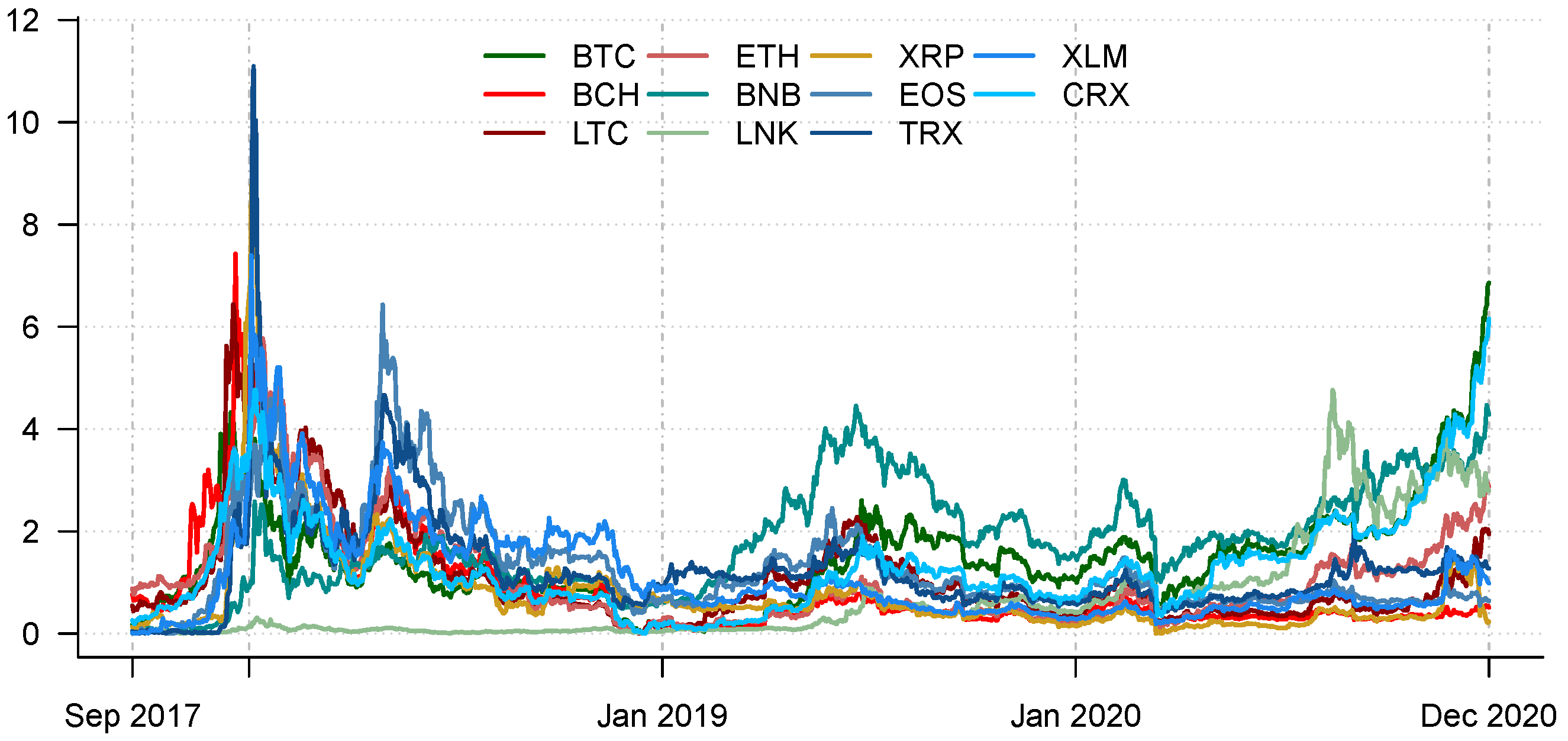 Crypto Asset Portfolio Selection