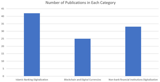 FinTech | Free Full-Text | Fintech, Digitalization, and Blockchain in ...
