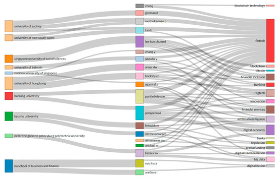 FinTech | Free Full-Text | Fintech as a Financial Disruptor: A ...
