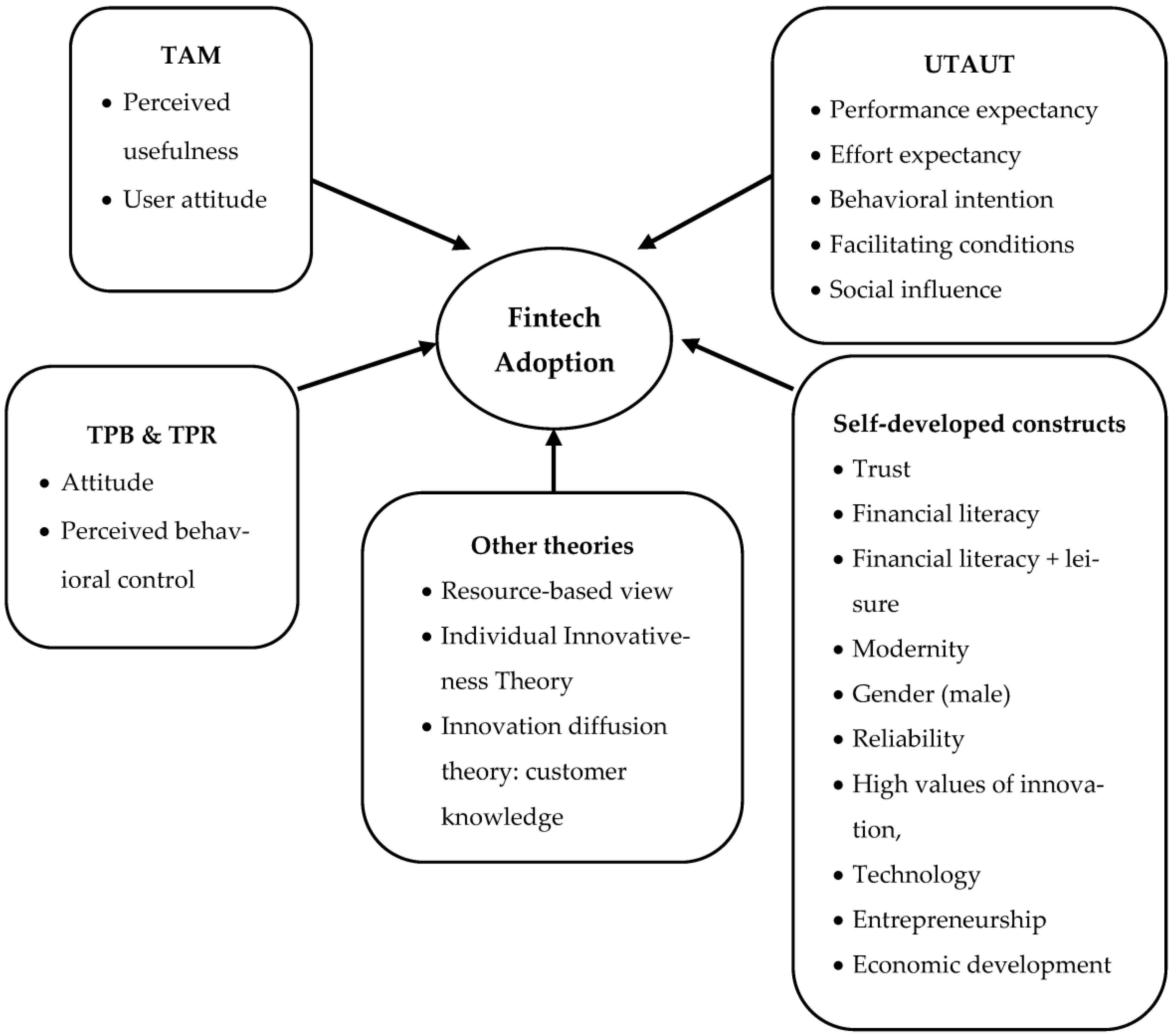 Factors Affecting Fintech Adoption: A Systematic Literature Review