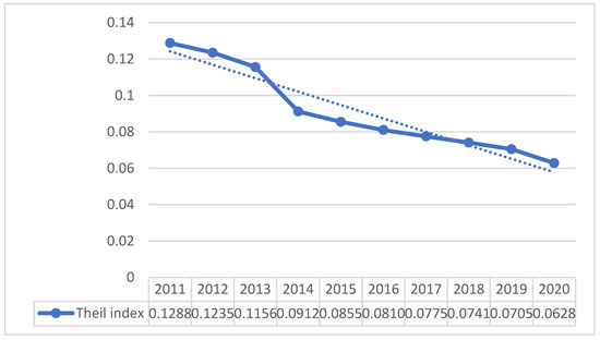 Use of Theil for a Specific Duality Economy: Assessing the Impact of ...