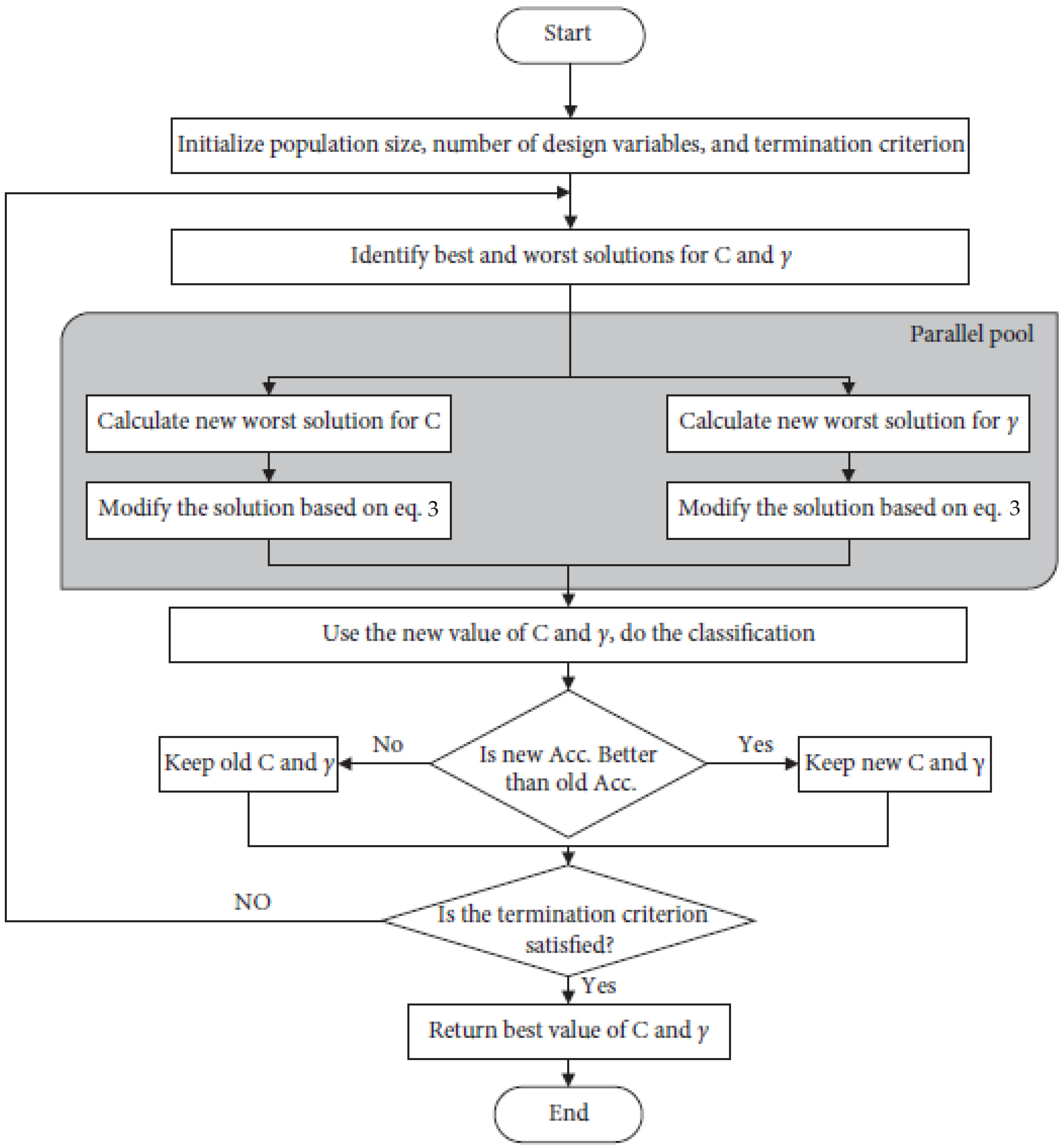 An Efficient Optimization Approach for Designing Machine Models Based on Combined Algorithm