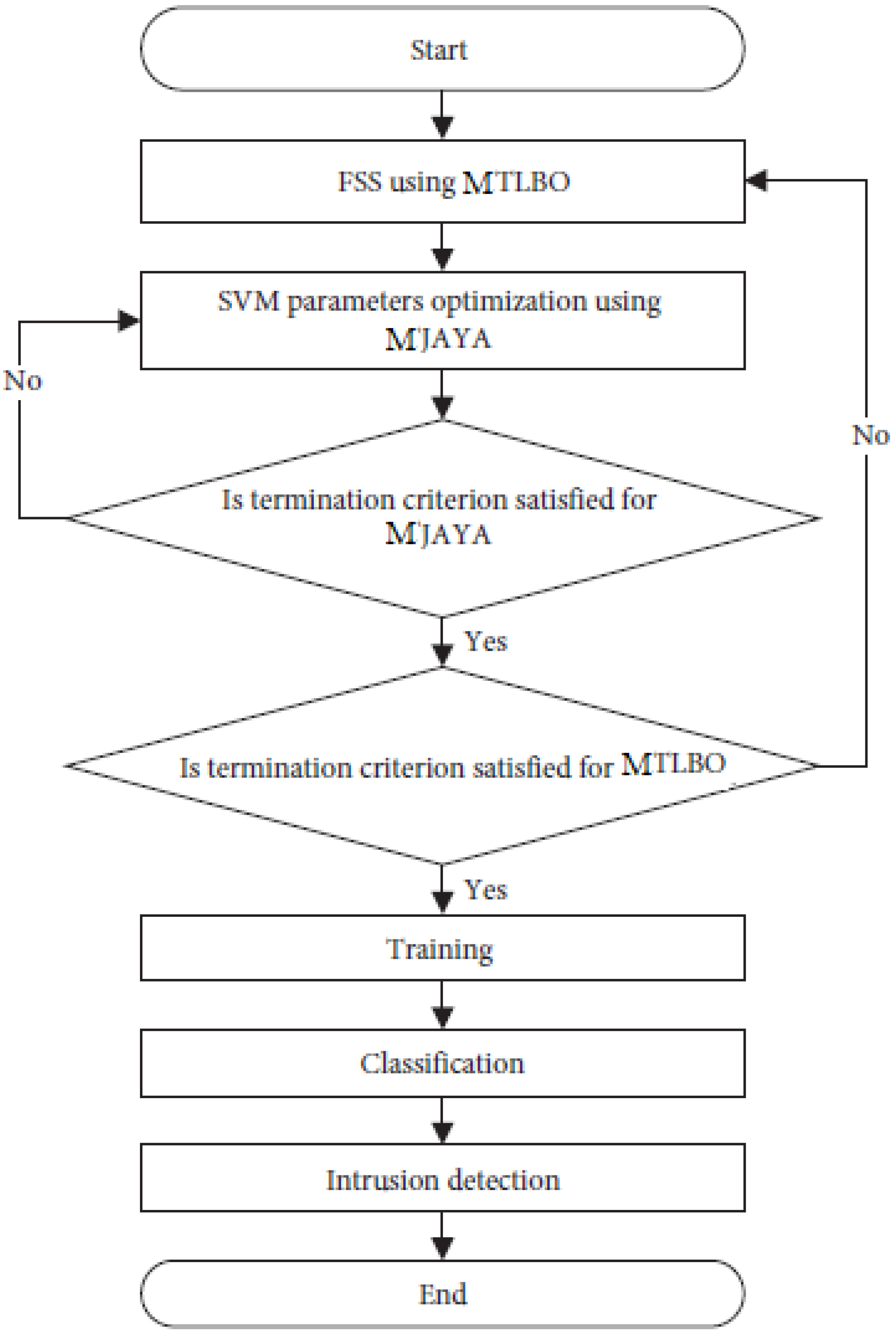 An Efficient Optimization Approach for Designing Machine Models Based ...
