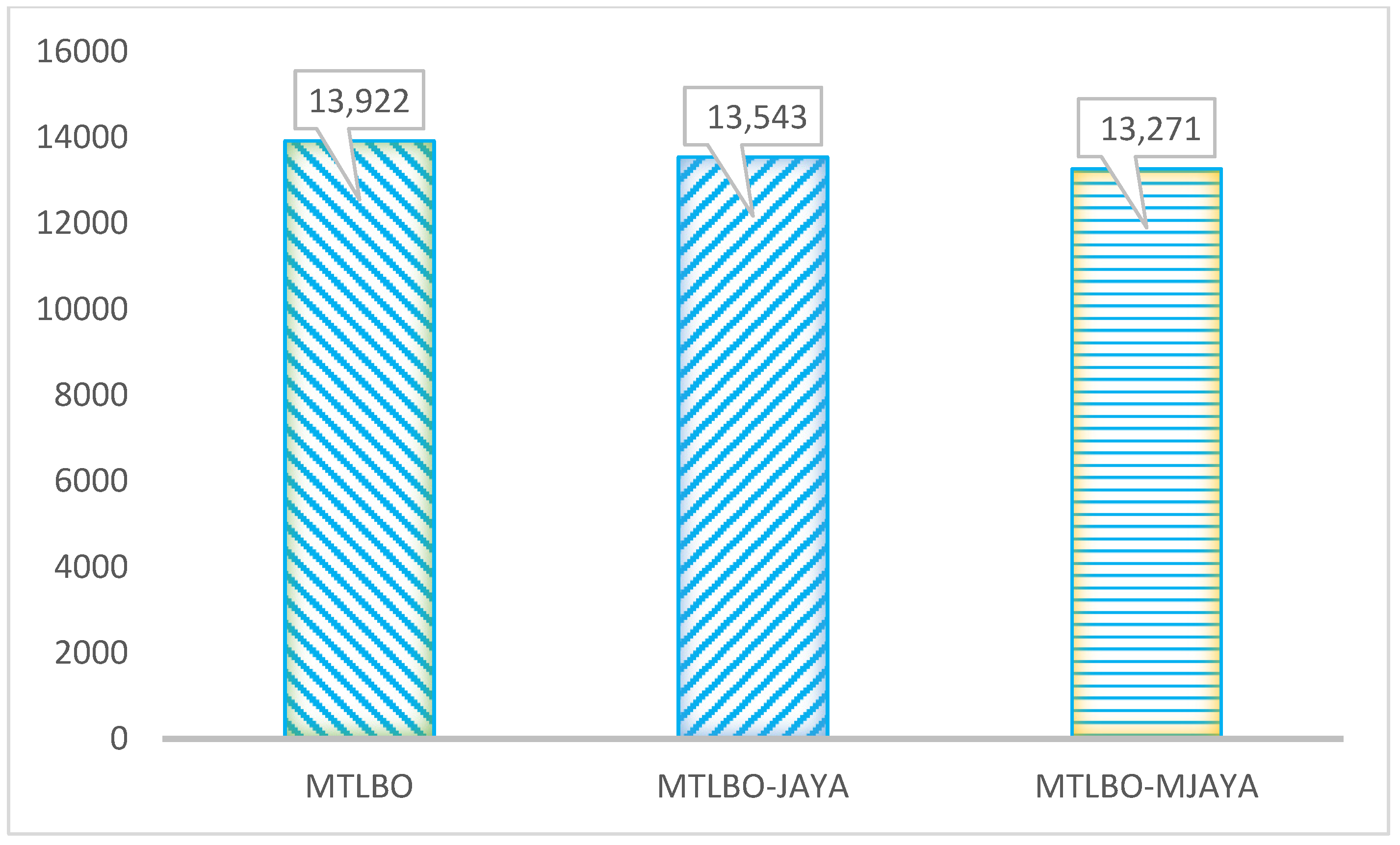 An Efficient Optimization Approach for Designing Machine Models Based on Combined Algorithm