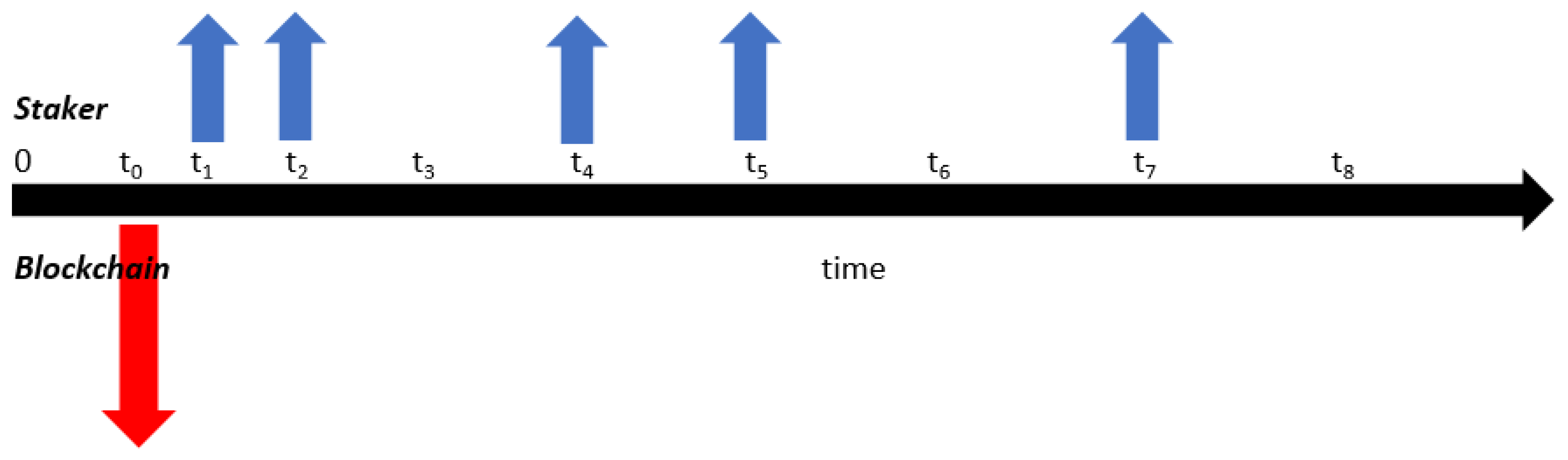 FinTech | Free Full-Text | A Crypto Yield Model for Staking Return