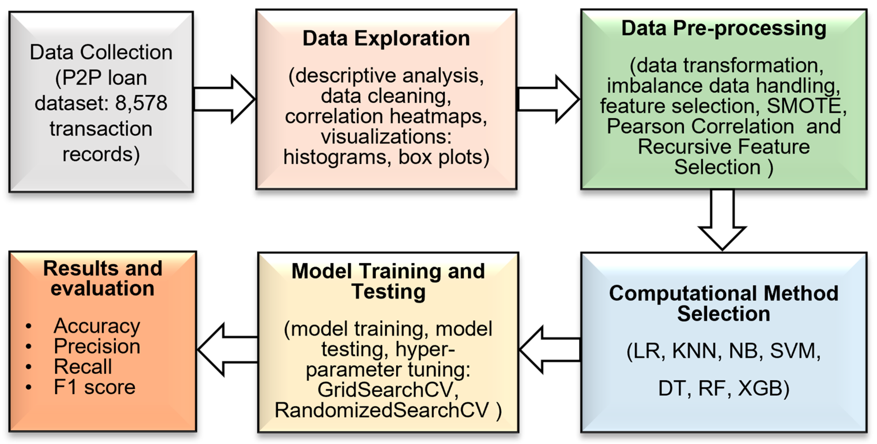 Reimagining Peer-to-Peer Lending Sustainability: Unveiling Predictive ...