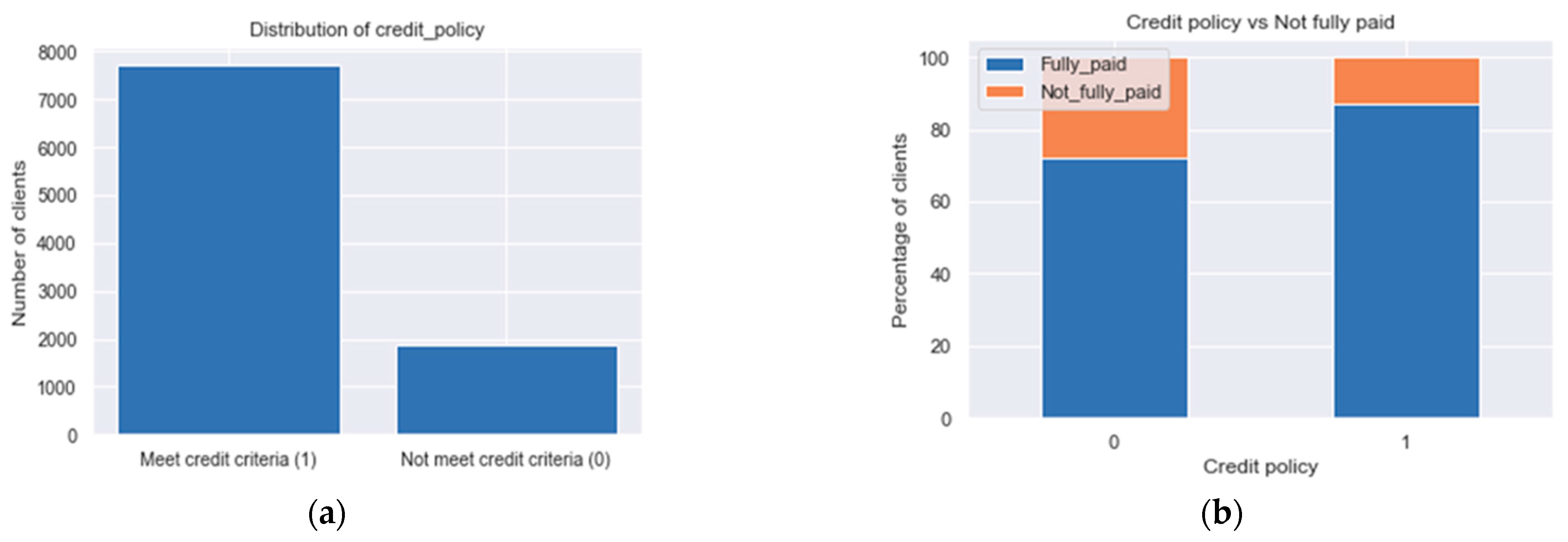 Reimagining Peer-to-Peer Lending Sustainability: Unveiling Predictive ...