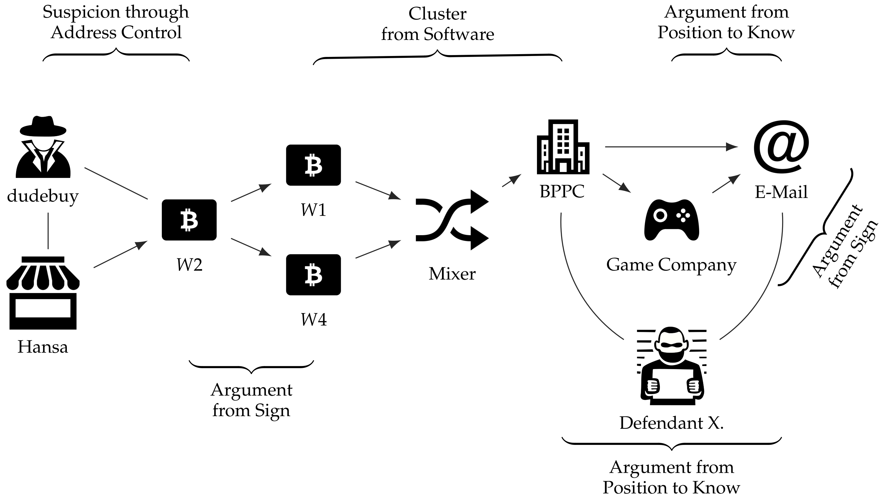 FinTech | Free Full-Text | Argumentation Schemes for Blockchain Deanonymisation
