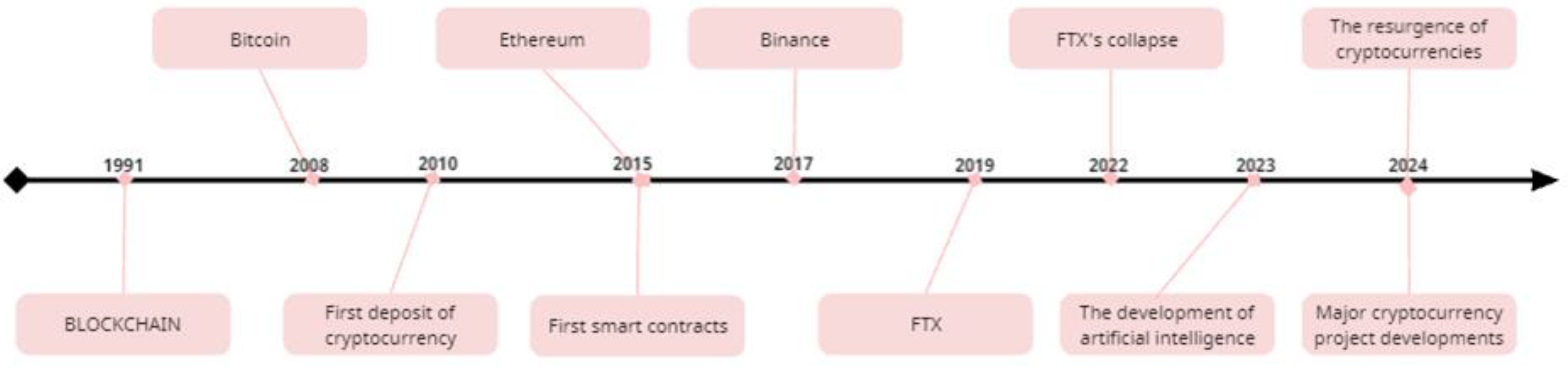 Blockchain for Quality: Advancing Security, Efficiency, and ...