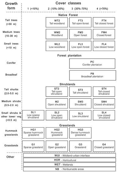 A Hierarchical Classification of Wildland Fire Fuels for Australian ...
