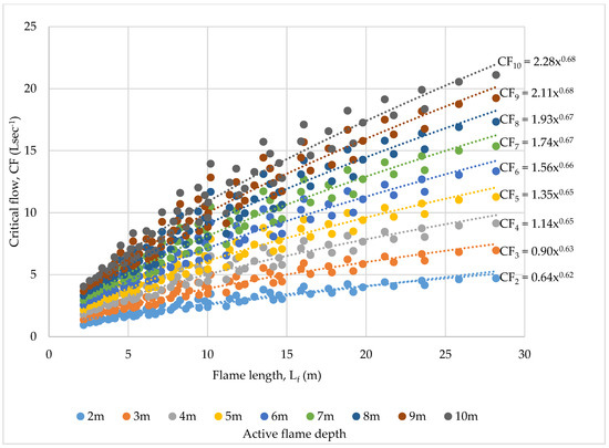 Calculation of Critical Water Flow Rates for Wildfire Suppression
