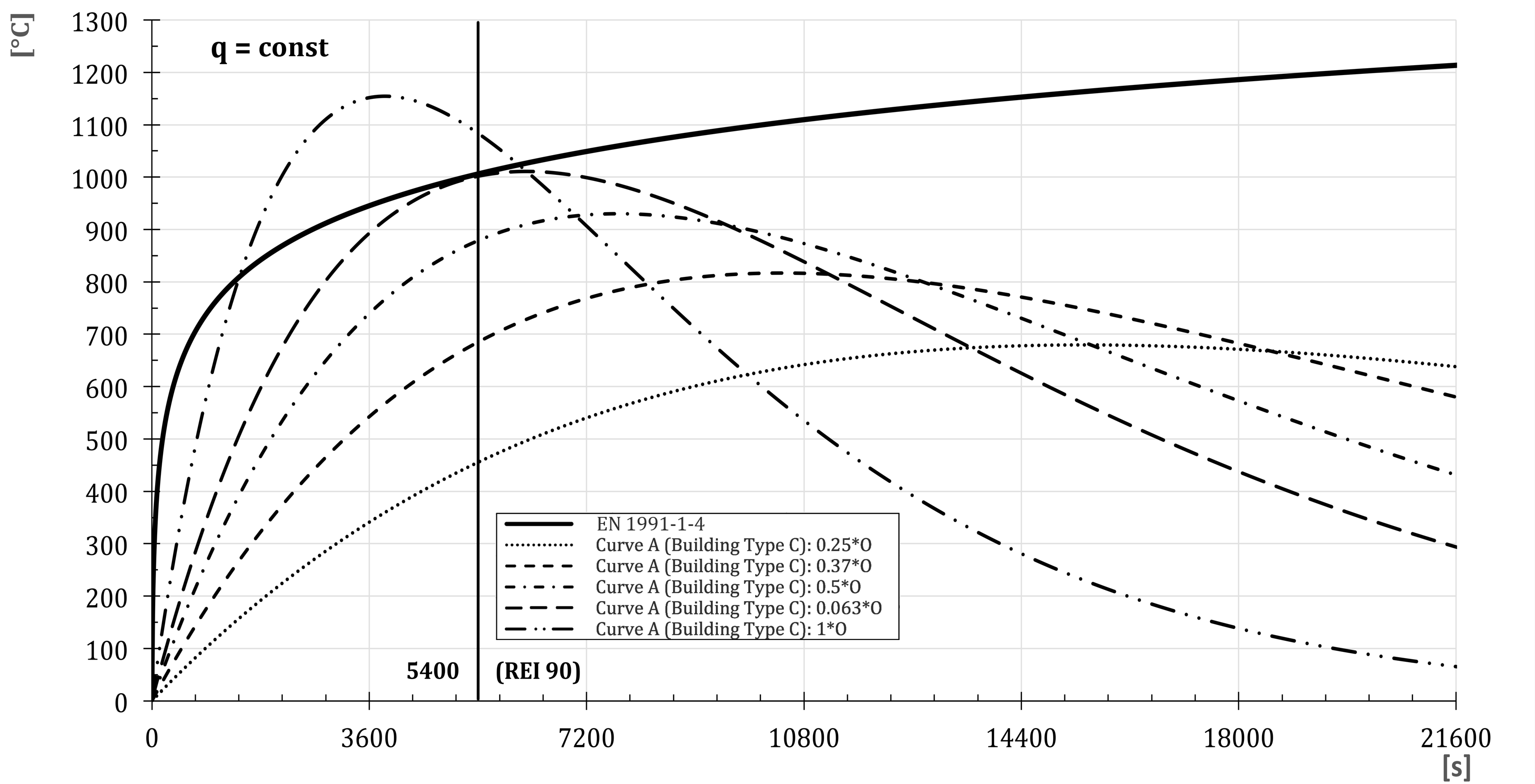 Fire Temperature Based on the Time and Resistance of Buildings ...