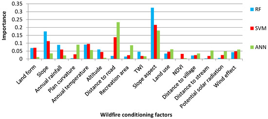 Spatial Prediction of Wildfire Susceptibility Using Field Survey GPS ...