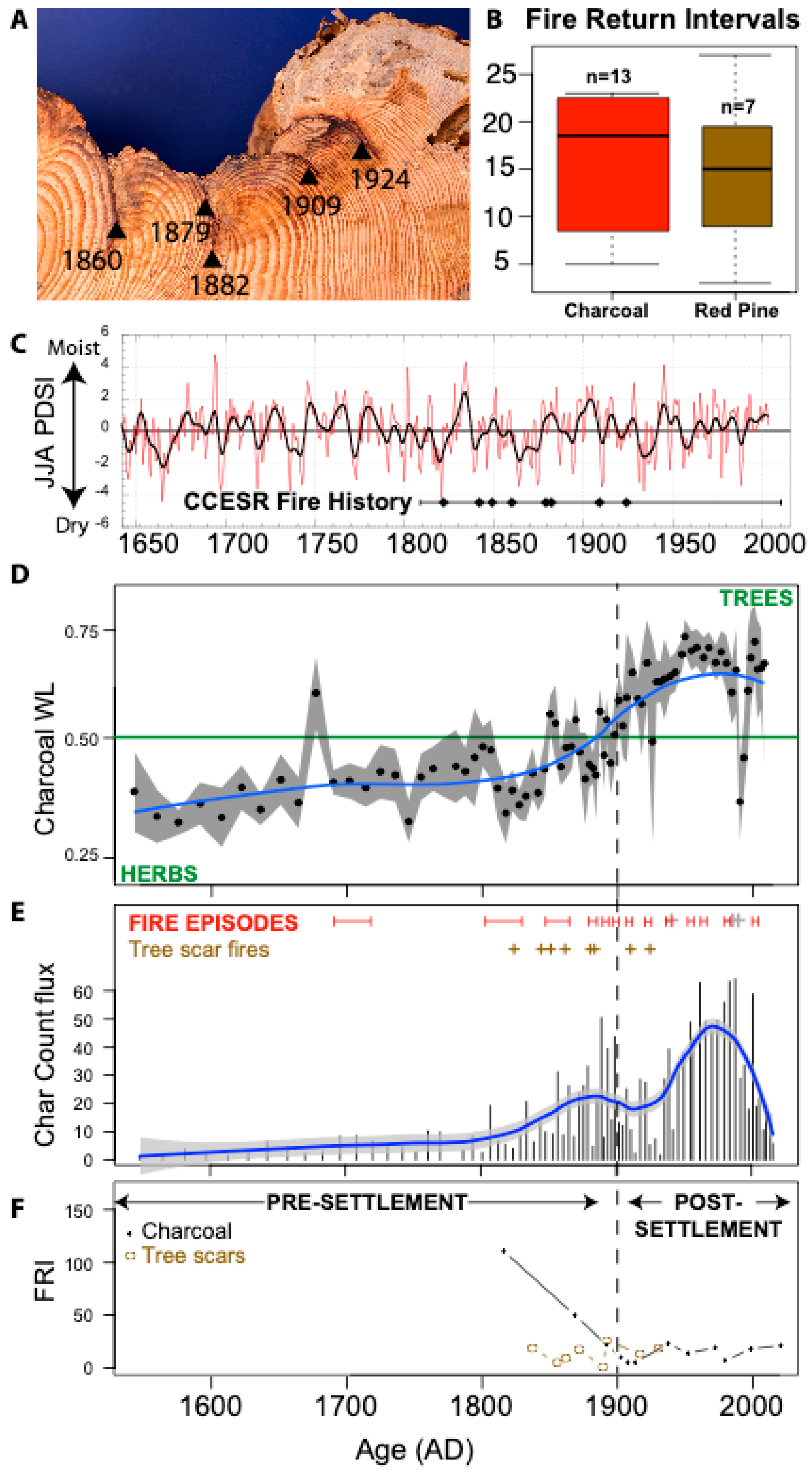Fire | Free Full-Text | Century-Scale Fire Dynamics in a Savanna Ecosystem