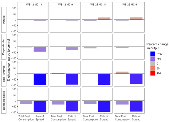 Fire | Free Full-Text | The Impact of Fuel Treatments on Wildfire ...