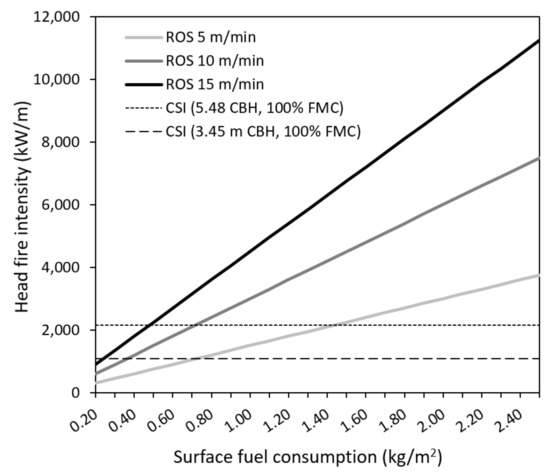 Stand-Level Fuel Reduction Treatments and Fire Behaviour in Canadian ...
