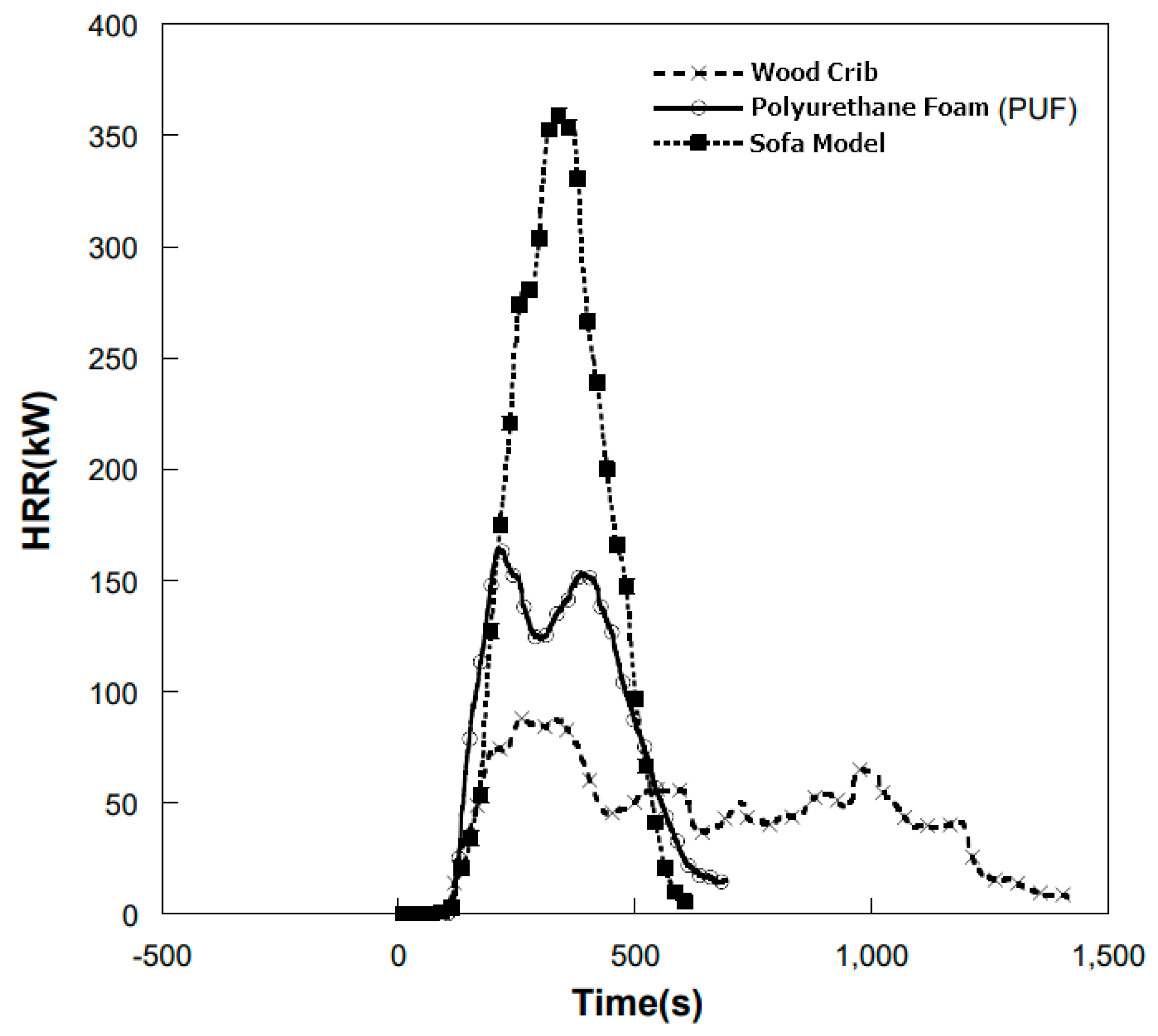 Experimental Study on Fire Sources for Full-Scale Fire Testing of ...