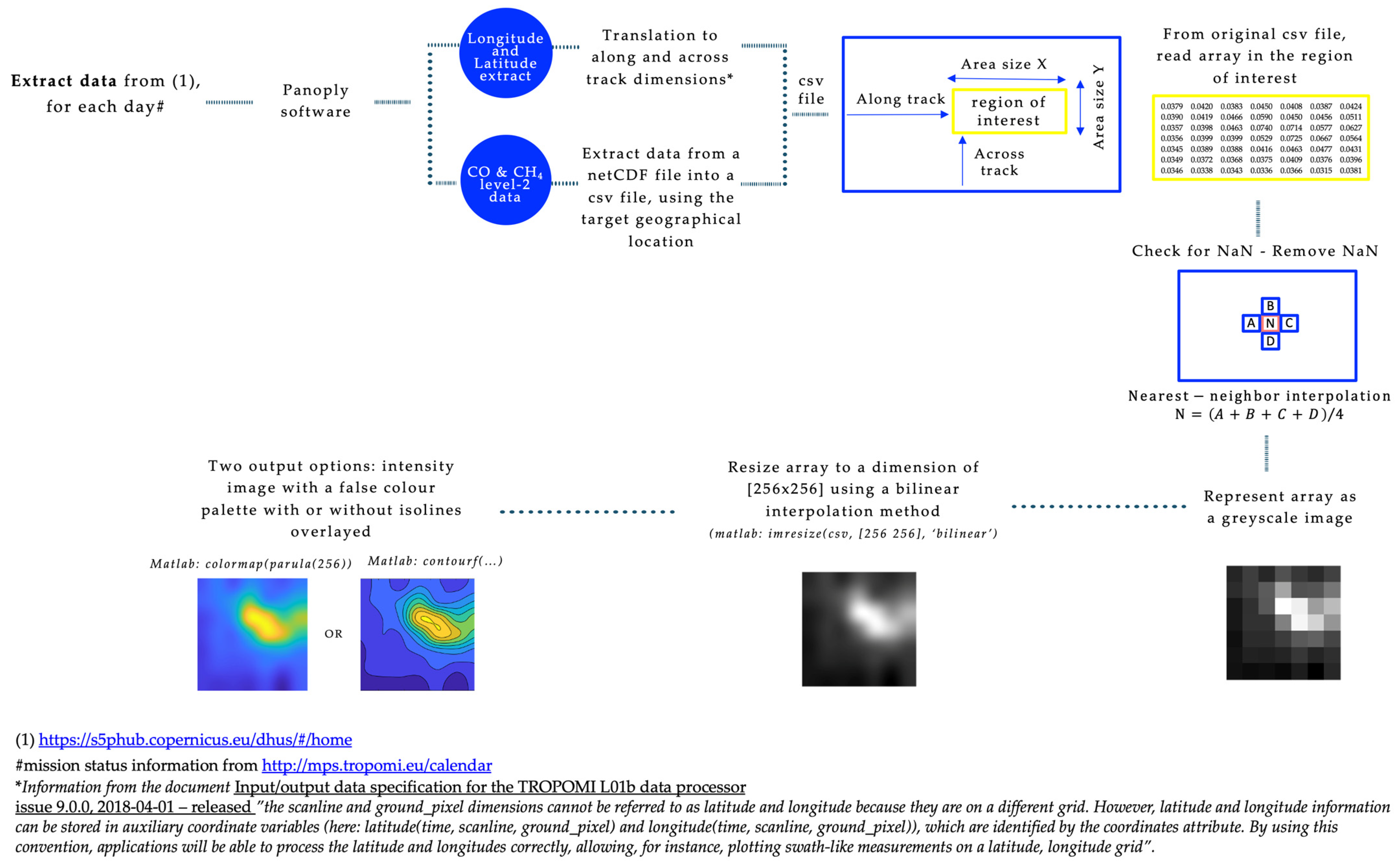 Atmospheric Trends of CO and CH4 from Extreme Wildfires in Portugal Using Sentinel-5P TROPOMI ...