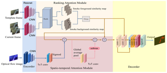 Fire | Free Full-Text | Spatial–Temporal Attention Two-Stream Convolution Neural Network for ...