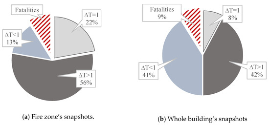 BIM-Based Co-Simulation of Fire and Occupants’ Behavior for Safe ...
