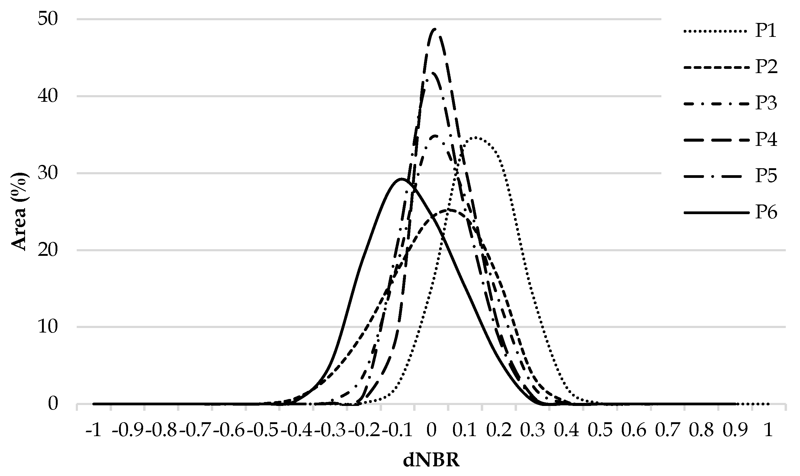 Vegetation Recovery Patterns in Burned Areas Assessed with Landsat 8 ...