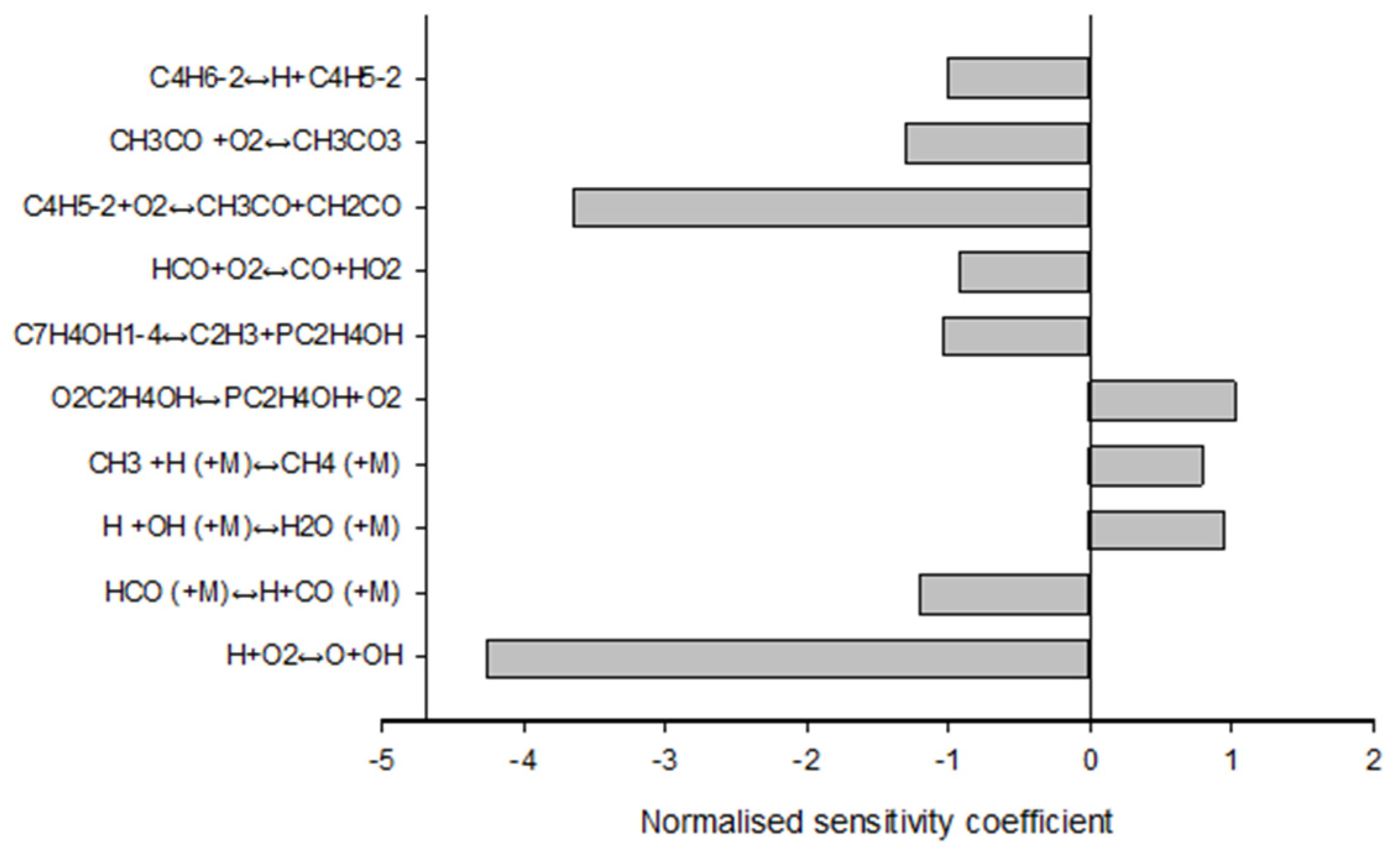 Reduced Combustion Mechanism for Fire with Light Alcohols