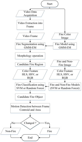 Real-Time Forest Fire Detection Framework Based on Artificial ...