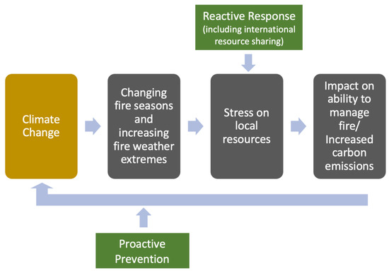 The Role of International Resource Sharing Arrangements in Managing ...