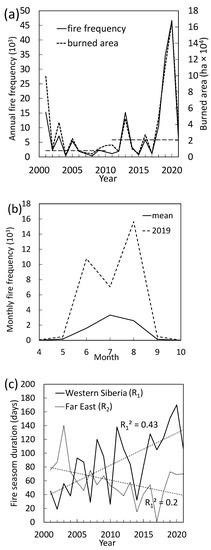 Fire | An Open Access Journal from MDPI