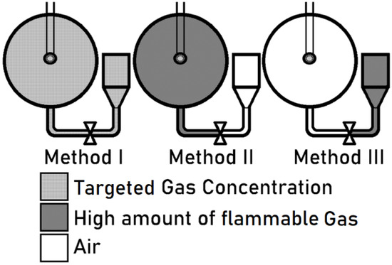 Requirements for a Hybrid Dust-Gas-Standard: Influence of the Mixing ...
