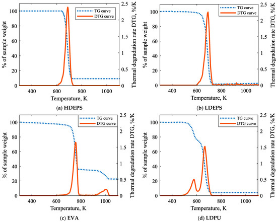 Thermal Hazard and Smoke Toxicity Assessment of Building Polymers ...