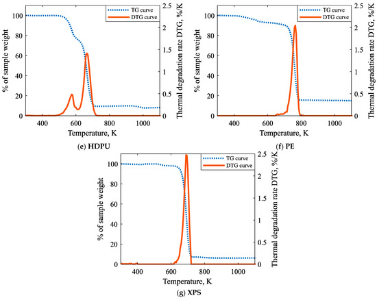 Thermal Hazard and Smoke Toxicity Assessment of Building Polymers ...
