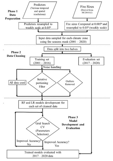 A New Fire Danger Index Developed by Random Forest Analysis of Remote ...