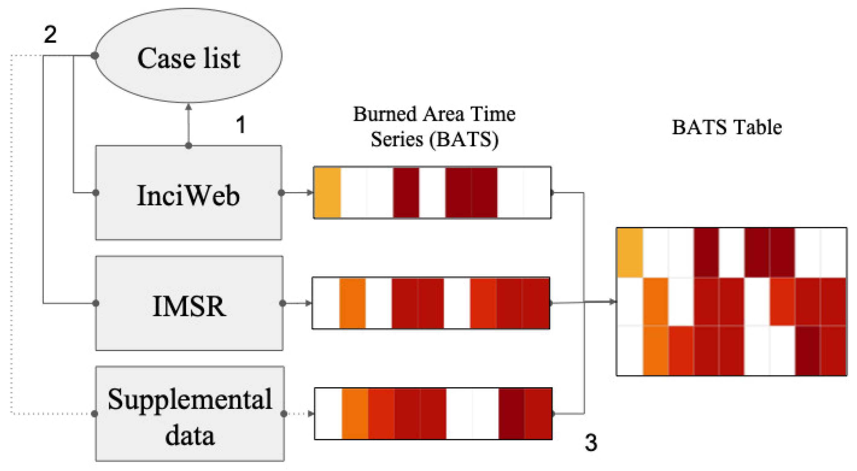 A Protocol for Collecting Burned Area Time Series Cross-Check Data