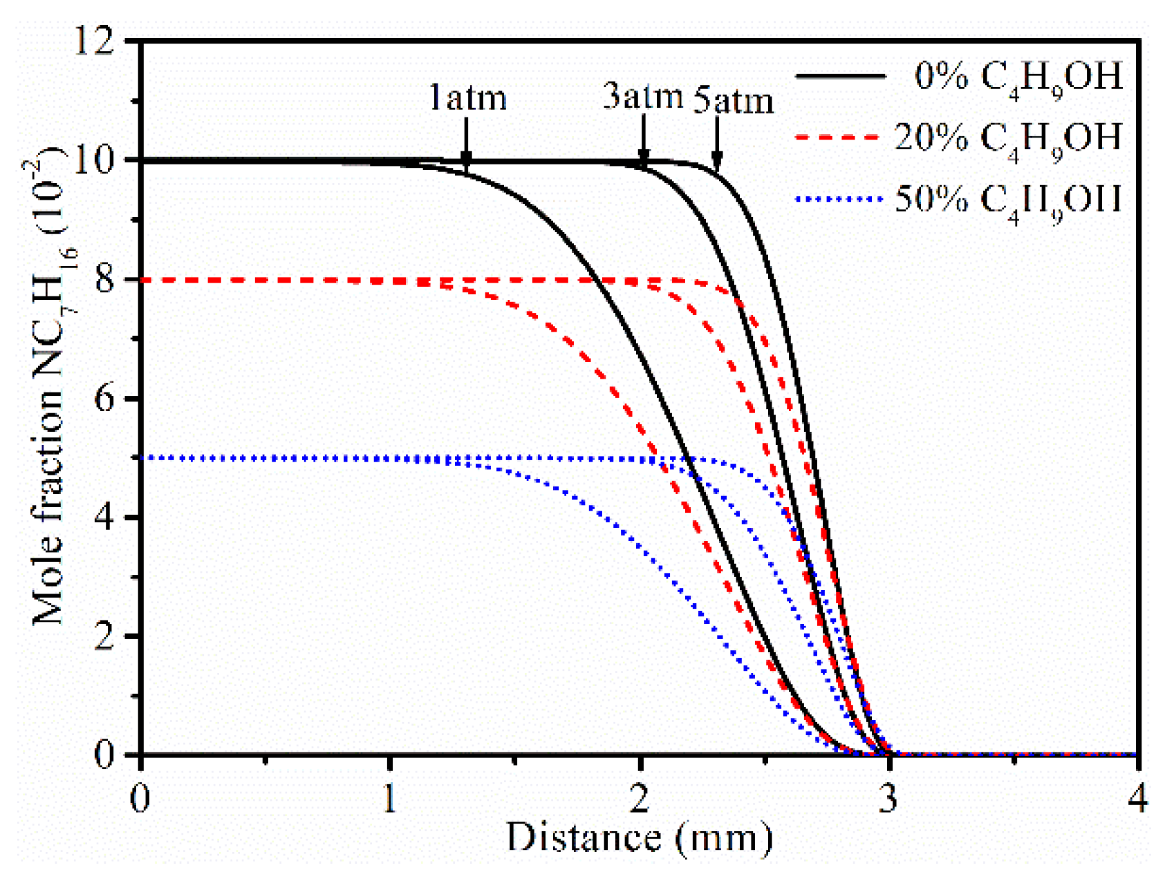 Effects of n-Butanol Addition on the Combustion Characteristics of n-Heptane Counterflow ...