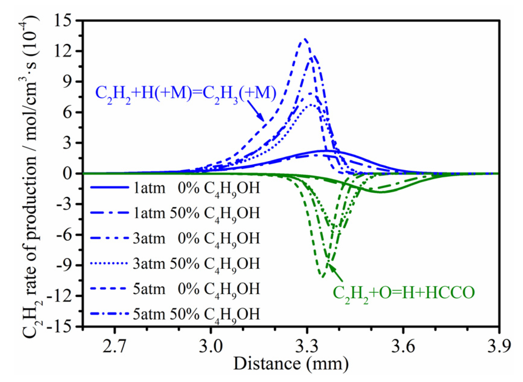 Effects of n-Butanol Addition on the Combustion Characteristics of n-Heptane Counterflow ...