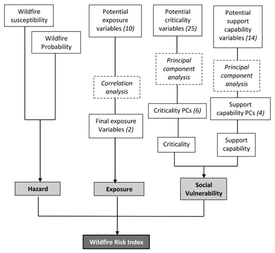 Wildfire Risk Levels at the Local Scale: Assessing the Relative ...