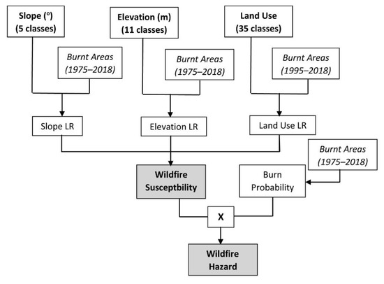 Wildfire Risk Levels at the Local Scale: Assessing the Relative ...