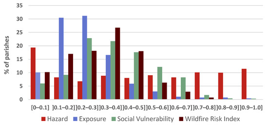 Wildfire Risk Levels at the Local Scale: Assessing the Relative ...