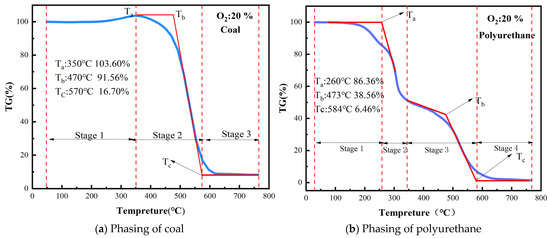 Influence of Oxygen Concentration on Combustion Kinetics and Gas ...