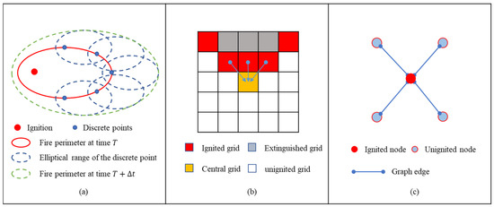 Modeling Wildfire Spread with an Irregular Graph Network