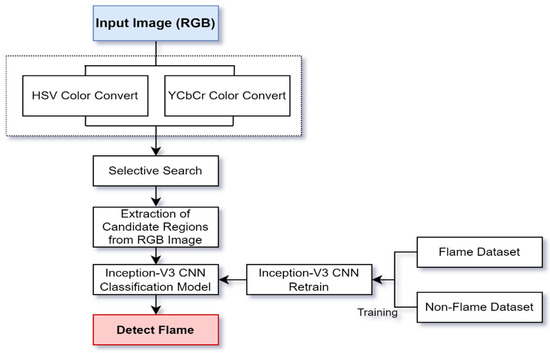 A Method of Detecting Candidate Regions and Flames Based on Deep ...