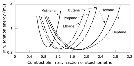 Minimum Values of Voltage, Current, or Power for the Ignition of Fire