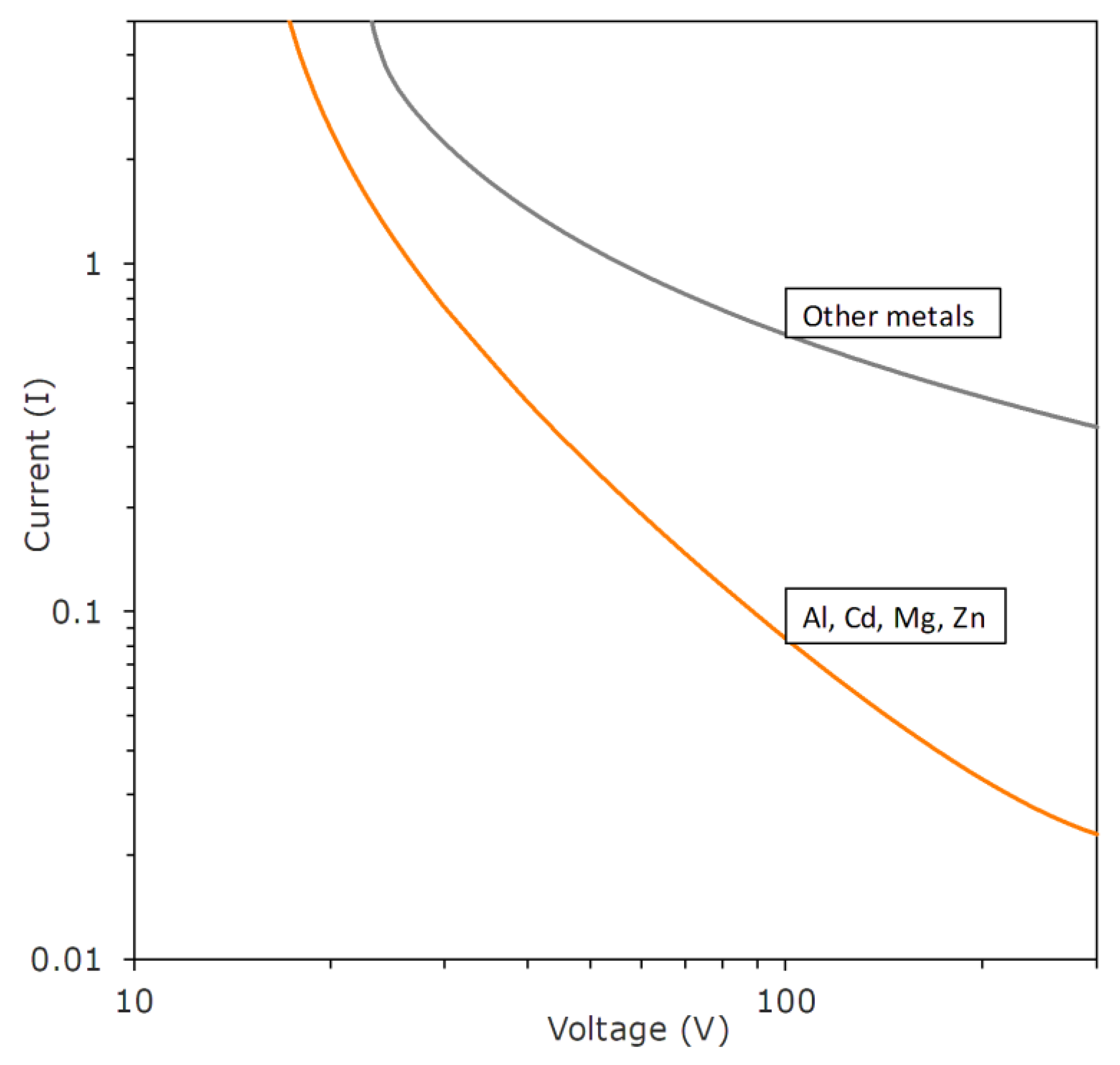 Minimum Values of Voltage, Current, or Power for the Ignition of Fire