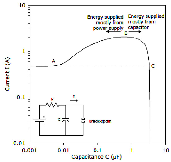 Minimum Values of Voltage, Current, or Power for the Ignition of Fire