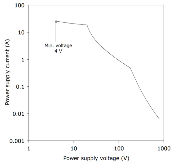Minimum Values of Voltage, Current, or Power for the Ignition of Fire