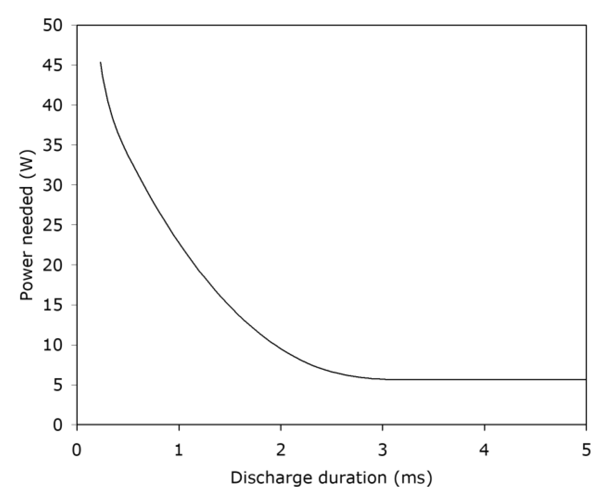 Minimum Values of Voltage, Current, or Power for the Ignition of Fire