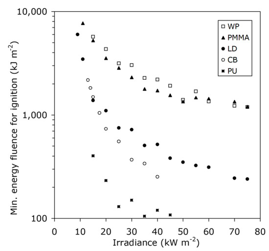 Minimum Values of Voltage, Current, or Power for the Ignition of Fire
