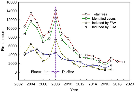 Effectiveness in Mitigating Forest Fire Ignition Sources: A Statistical ...